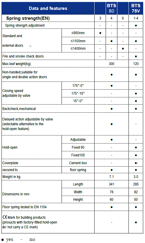 DORMA Dorma BTS 80 | Ken Prima Glass